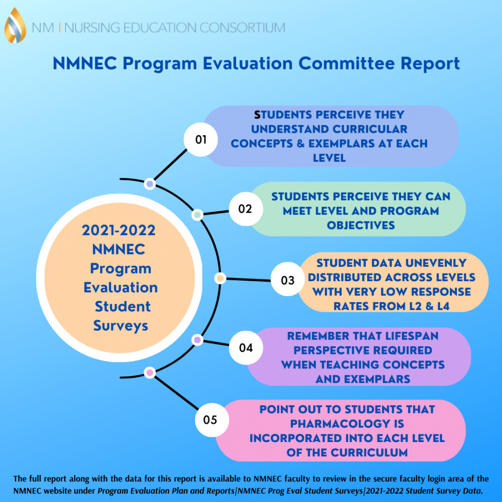 Report on 2021-2022 NMNEC Student Surveys Now Available | NMNEC