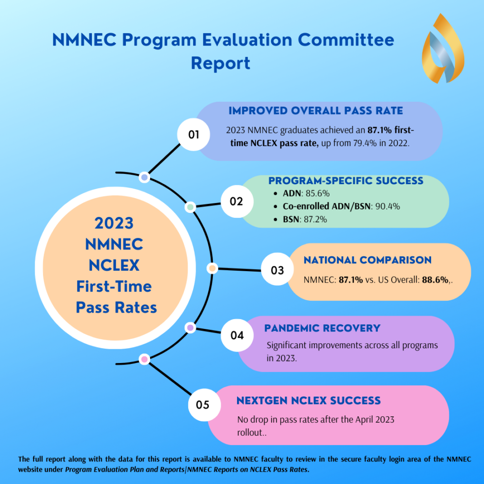 Report on 2023 NMNEC NCLEX First-Time Pass Rates Now Available | NMNEC